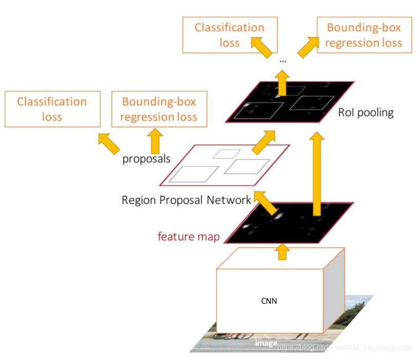 Faster R-CNN、Fast R-CNN、SSD、YOLO区别_fasterrcnn和yolo区别-CSDN博客