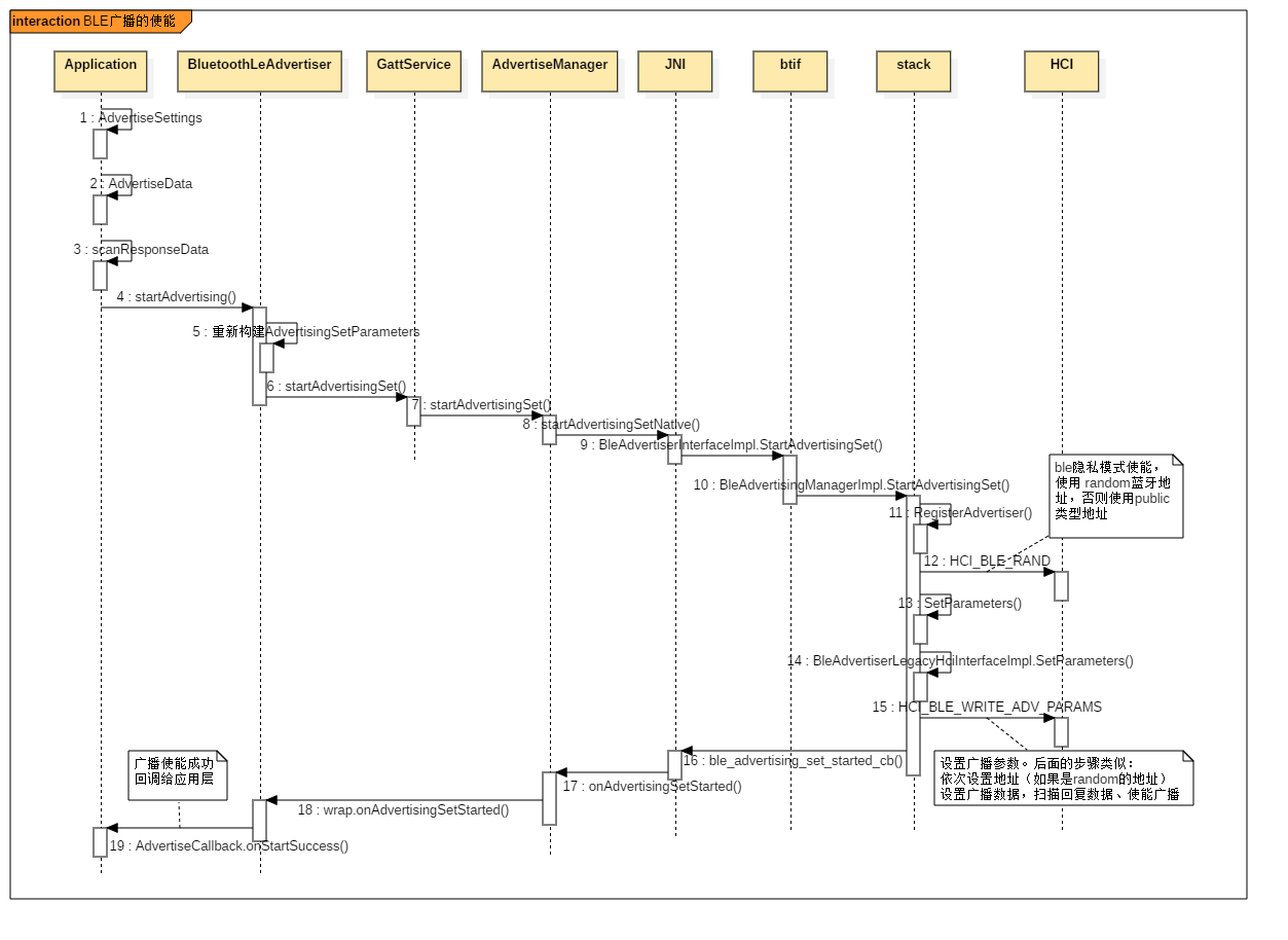低功耗蓝牙BLE传统广播总结_ble ad type-CSDN博客
