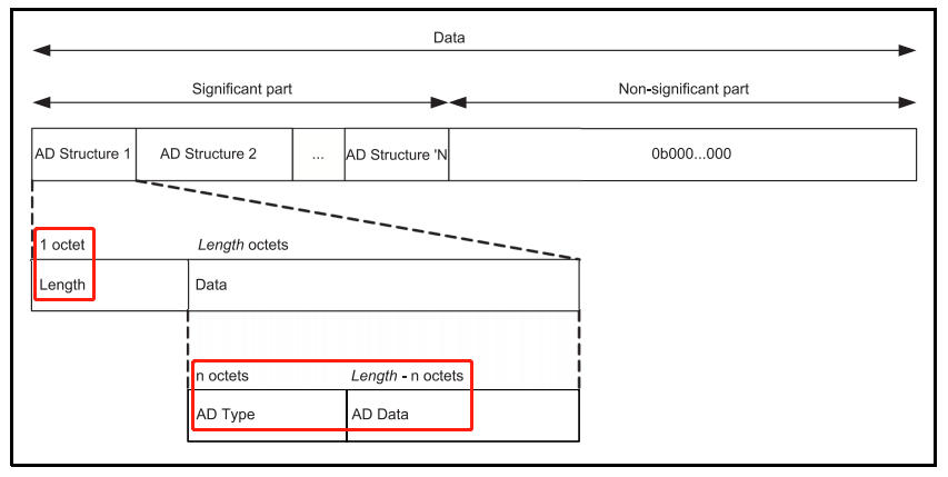 低功耗蓝牙BLE传统广播总结_ble ad type-CSDN博客