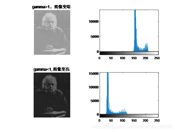 数字图像处理matlab 灰度直方图及直方图均衡化(附代码)用模糊算法进行亮度均衡利用相应函数获得以下结果 Csdn博客