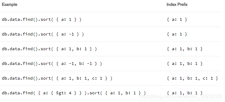 Mongodb 索引与排序mongodb排序和索引 Csdn博客 5511