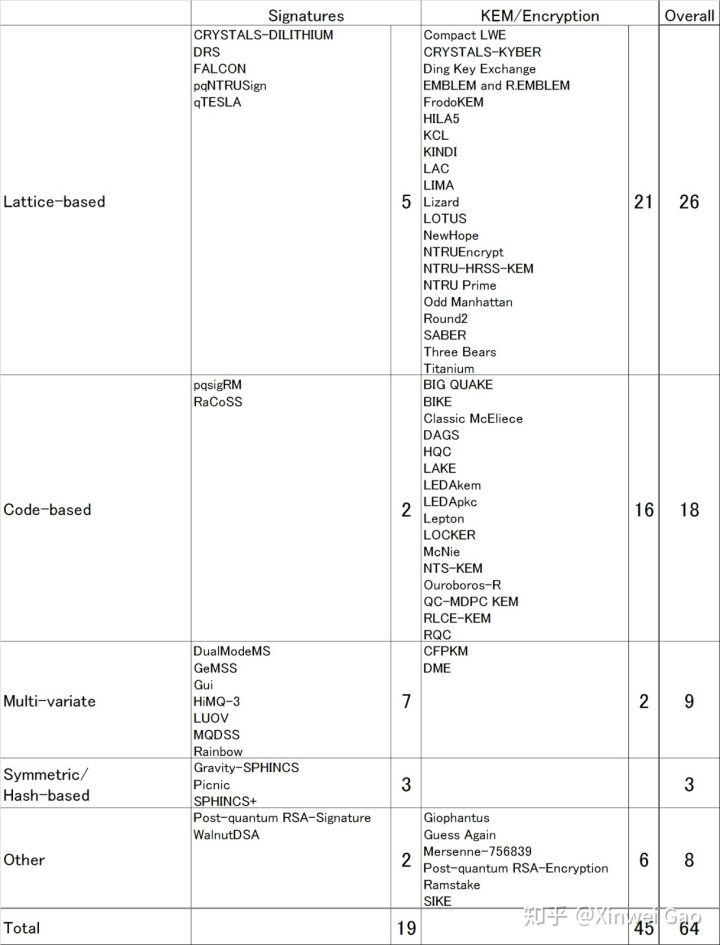 NIST后量子密码竞赛第二轮26种算法分布_后量子密码 csdn-CSDN博客