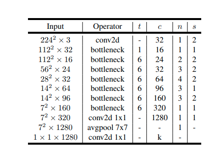 MobileNet v2中 Inverted Residual 和 Linear Bottleneck 是怎么回事_invertedresidual-CSDN博客