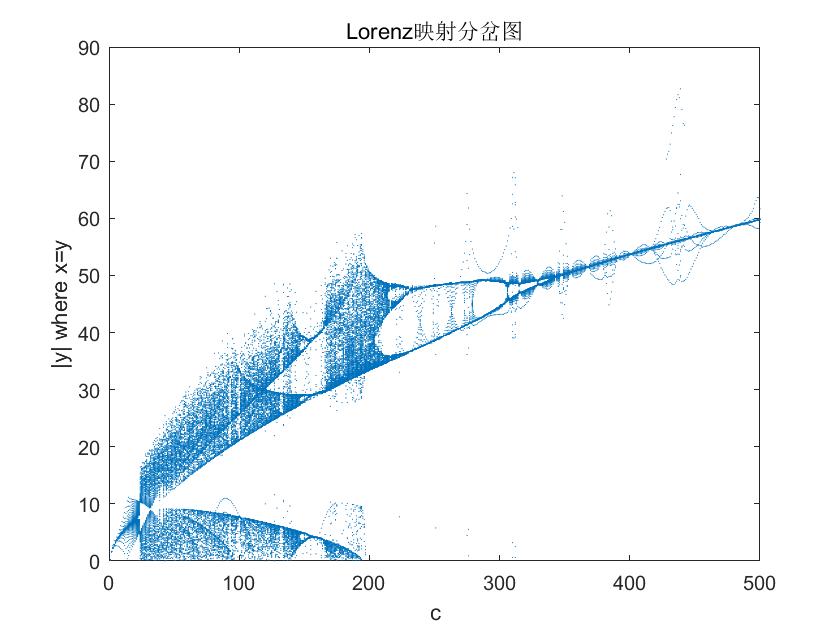 lorenz映射的分岔图生成方法_洛伦兹系统分岔图-CSDN博客