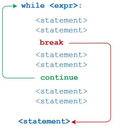 Python学习（八）之条件控制if语句、break和continue语句草莓啾啾啾的博客 Csdn博客 
