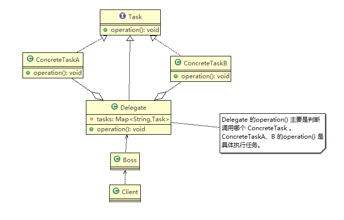 设计模式之委派模式（delegate Pattern），不属于 23种设计模式 Delegator 模式 Csdn博客