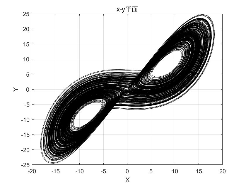 Lorenz系统的吸引子相图_lorenz相图-CSDN博客