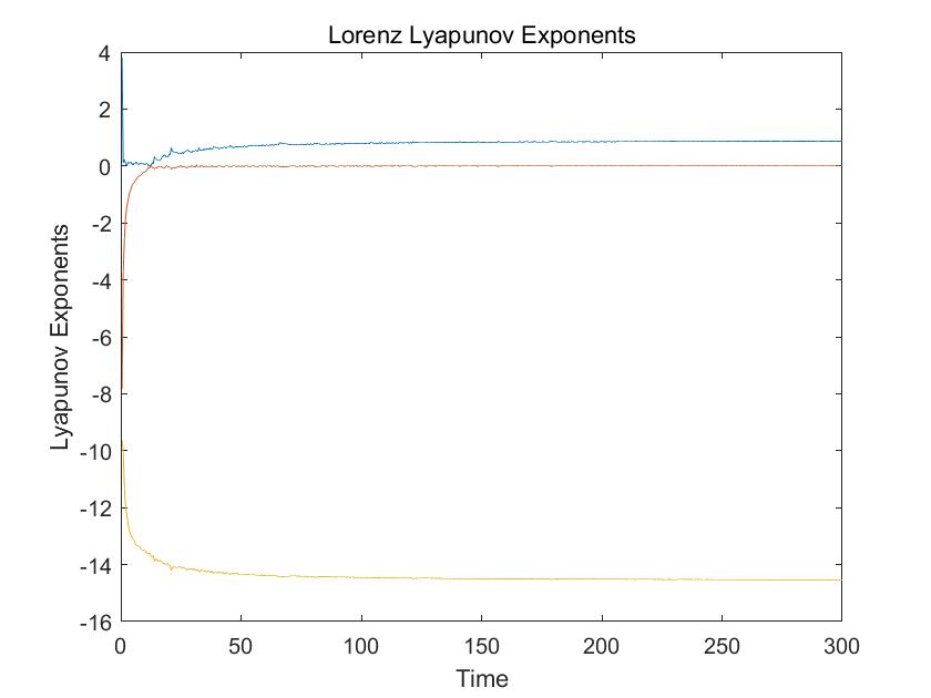 Lorenz系统Lyapunov指数图_lorenz的le指数-CSDN博客