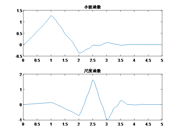 数字图像处理Matlab-小波变换在图像处理中的应用（附代码）_小波分解与重构在图像处理的应用-CSDN博客