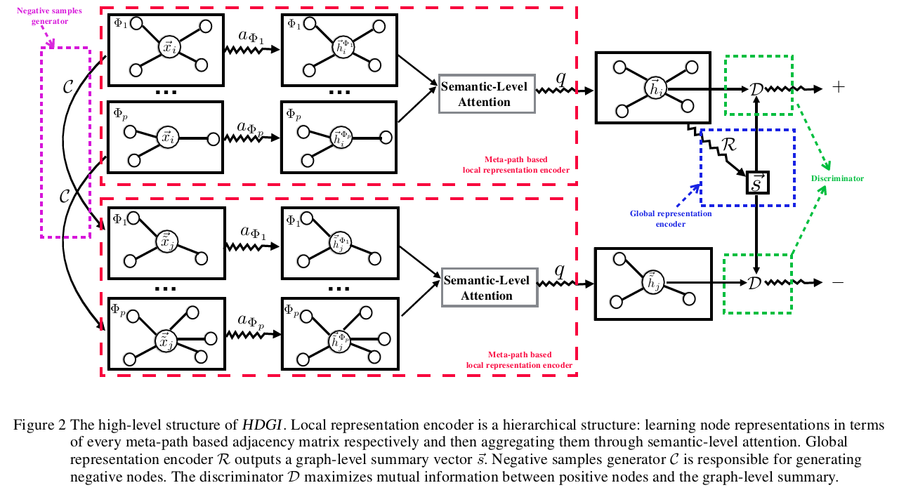 【论文解读 arXiv 2019 | HDGI】Heterogeneous Deep Graph Infomax-CSDN博客