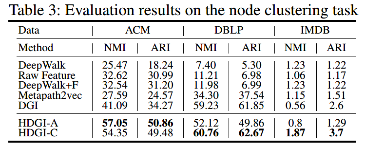 【论文解读 arXiv 2019 | HDGI】Heterogeneous Deep Graph Infomax-CSDN博客