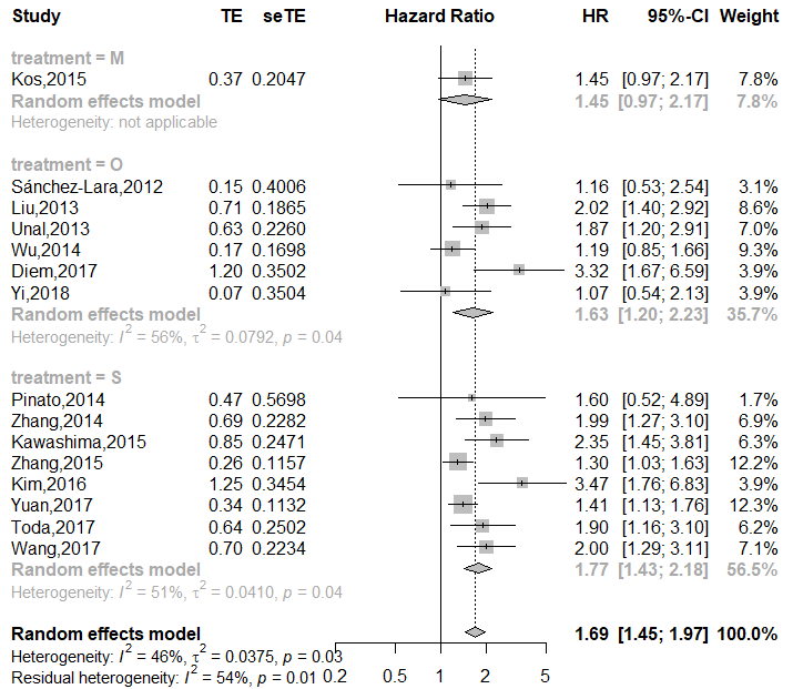 R语言meta包的预后meta分析复现_metagen函数_零级伪码农的博客-CSDN博客