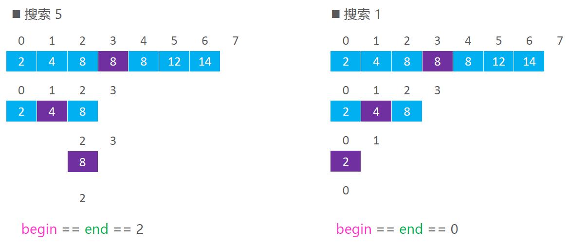 【恋上数据结构】插入排序及二分搜索优化插入排序能用二分优化吗 Csdn博客 
