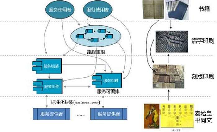 《soa原理与技术》学习笔记（二）——soa技术概述 Csdn博客 