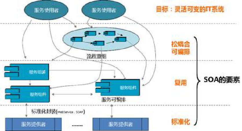 《soa原理与技术》学习笔记（二）——soa技术概述 Csdn博客 