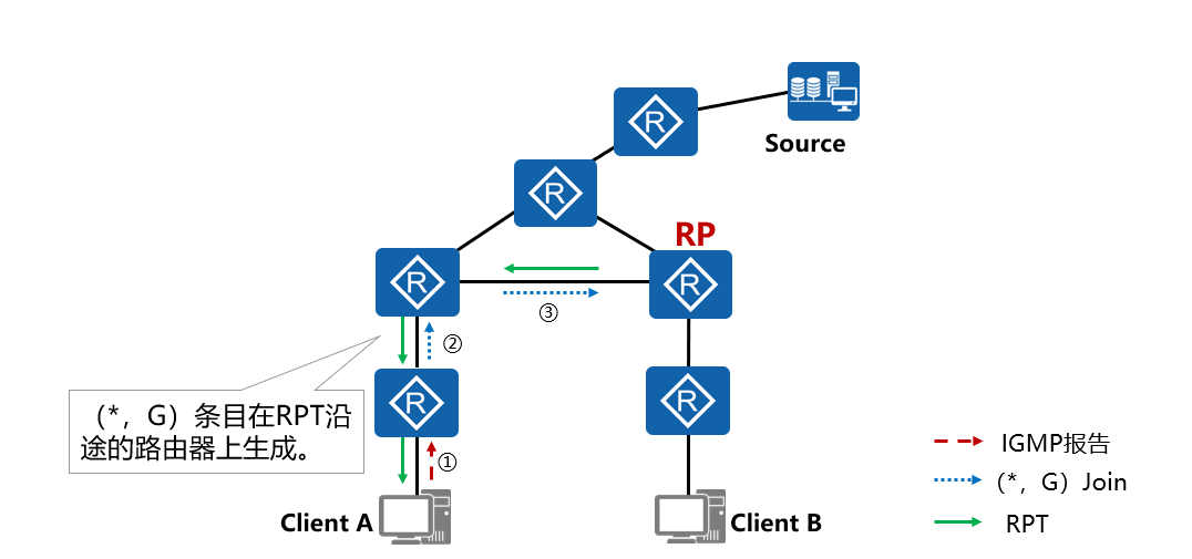 IP路由基础（三）PIM协议（2）PIM-SM原理与配置_pim set vet nam-CSDN博客