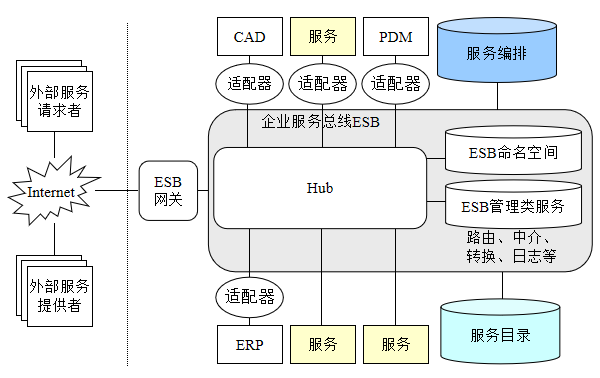 《soa原理与技术》学习笔记（二）——soa技术概述 Csdn博客 