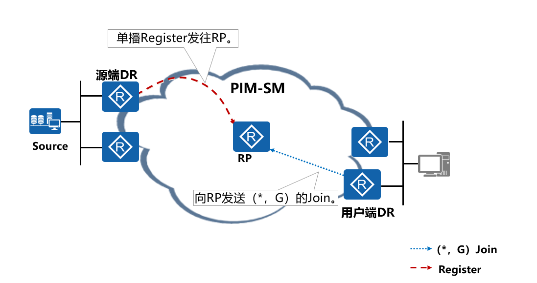 IP路由基础（三）PIM协议（2）PIM-SM原理与配置_pim set vet nam-CSDN博客