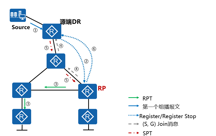IP路由基础（三）PIM协议（2）PIM-SM原理与配置_pim set vet nam-CSDN博客