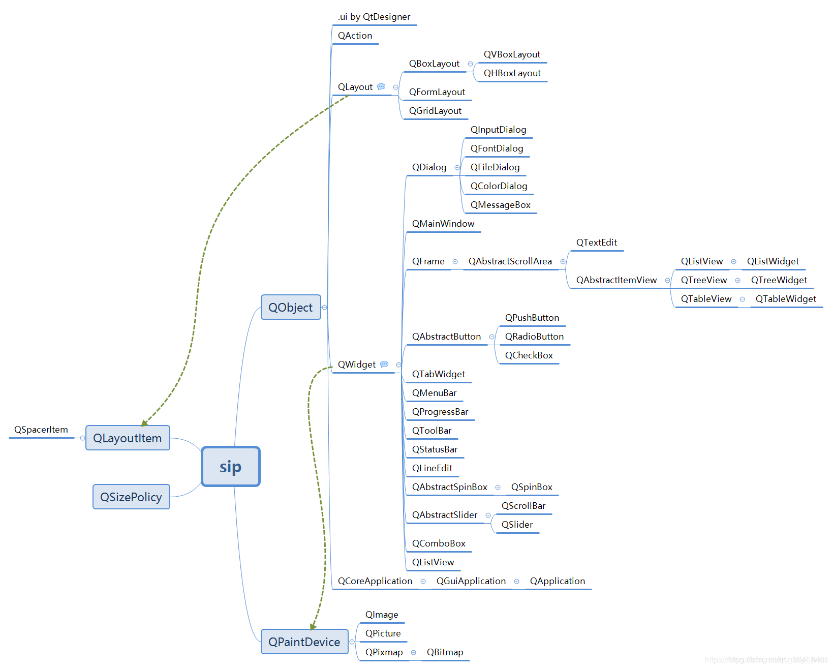 PyQt5常用组件及页面布局_pyqt 页面析构-CSDN博客