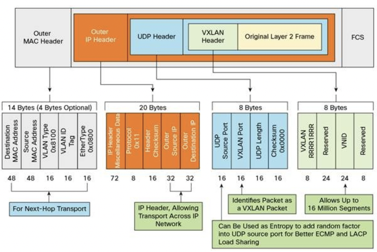 VXLAN和VLAN重大区别_vxlan和vlan区别-CSDN博客
