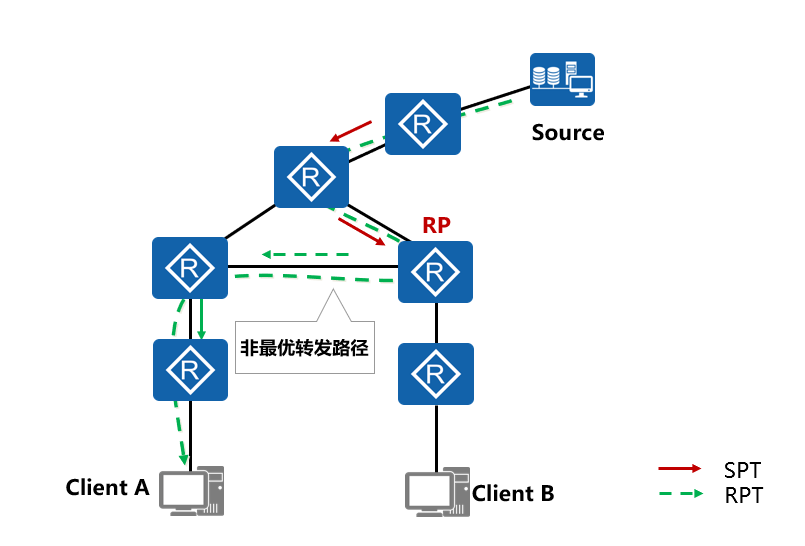 IP路由基础（三）PIM协议（2）PIM-SM原理与配置_pim set vet nam-CSDN博客