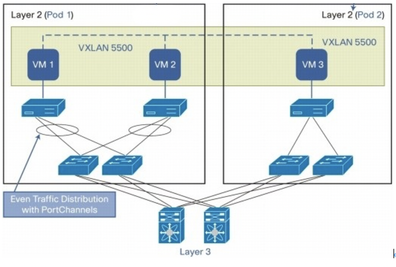 VXLAN和VLAN重大区别_vxlan和vlan区别_王重阳-道长的博客-CSDN博客