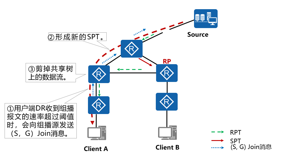 IP路由基础（三）PIM协议（2）PIM-SM原理与配置_pim set vet nam-CSDN博客
