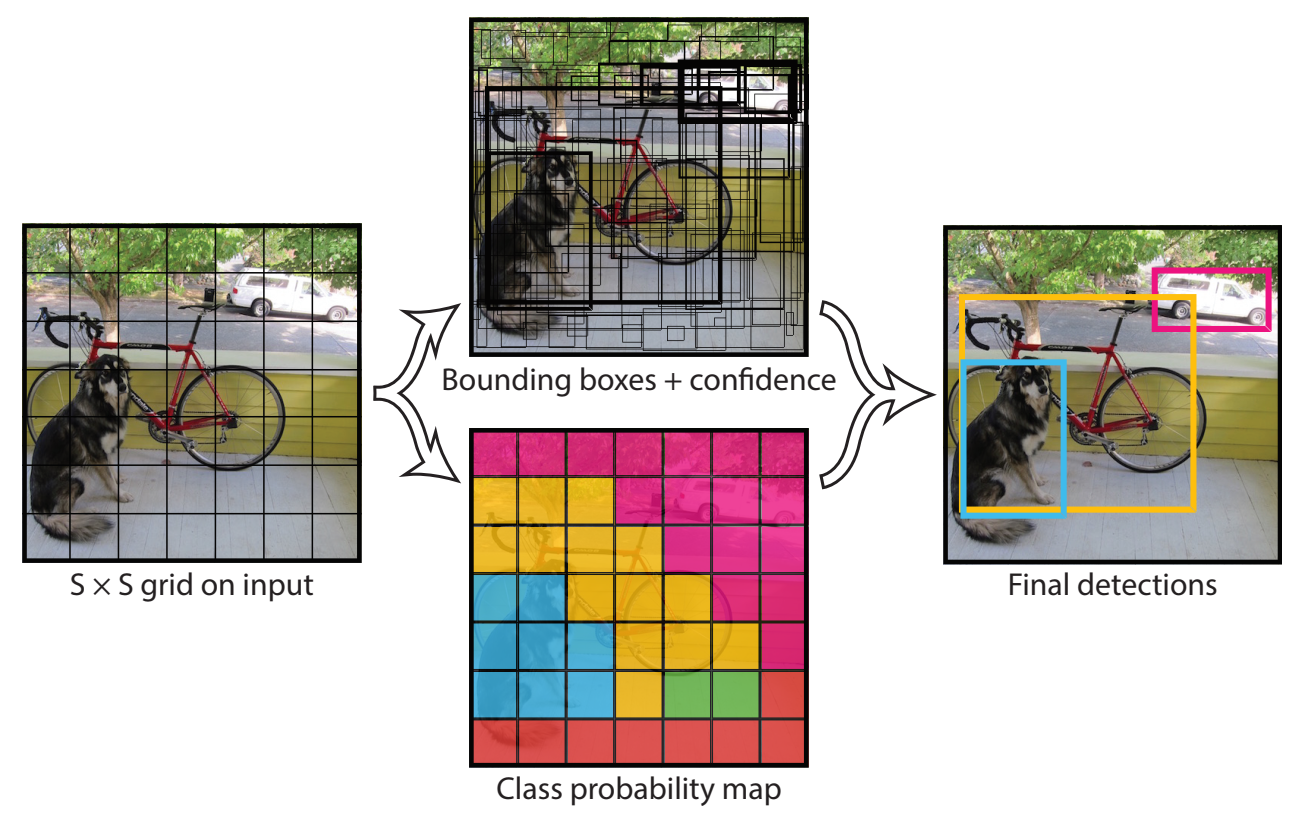 YOLO v1 详解_yolov1网络结构图详解-CSDN博客