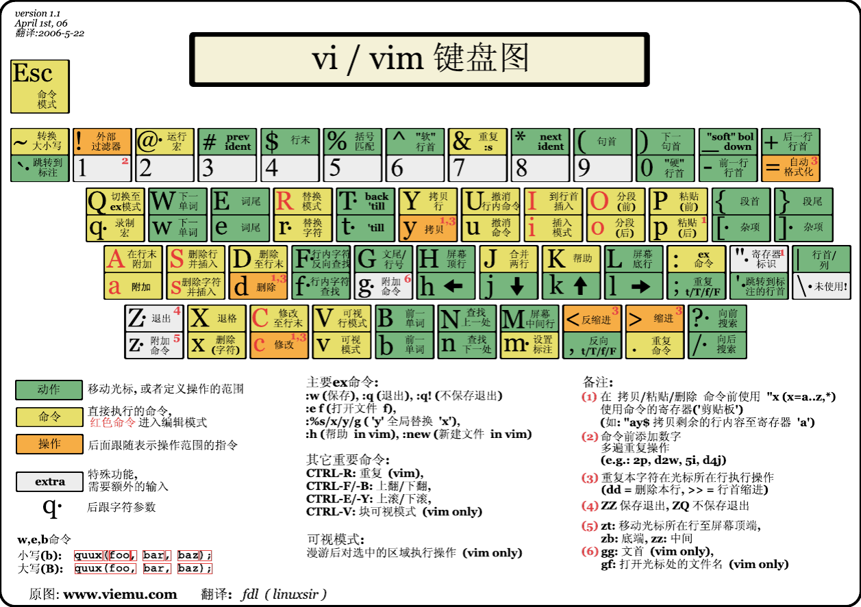 vim键盘图-CSDN博客