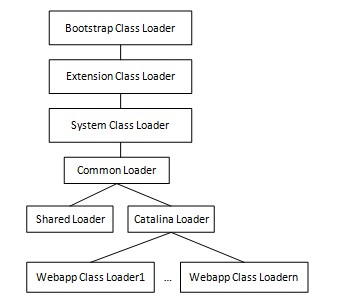 Tomcat源码解剖-自定义类加载器_tomcat common.loader-CSDN博客