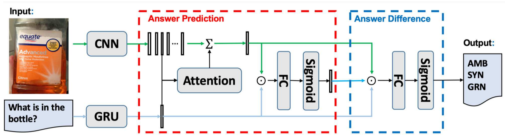 2019年, VQA论文汇总_vqa bias-CSDN博客