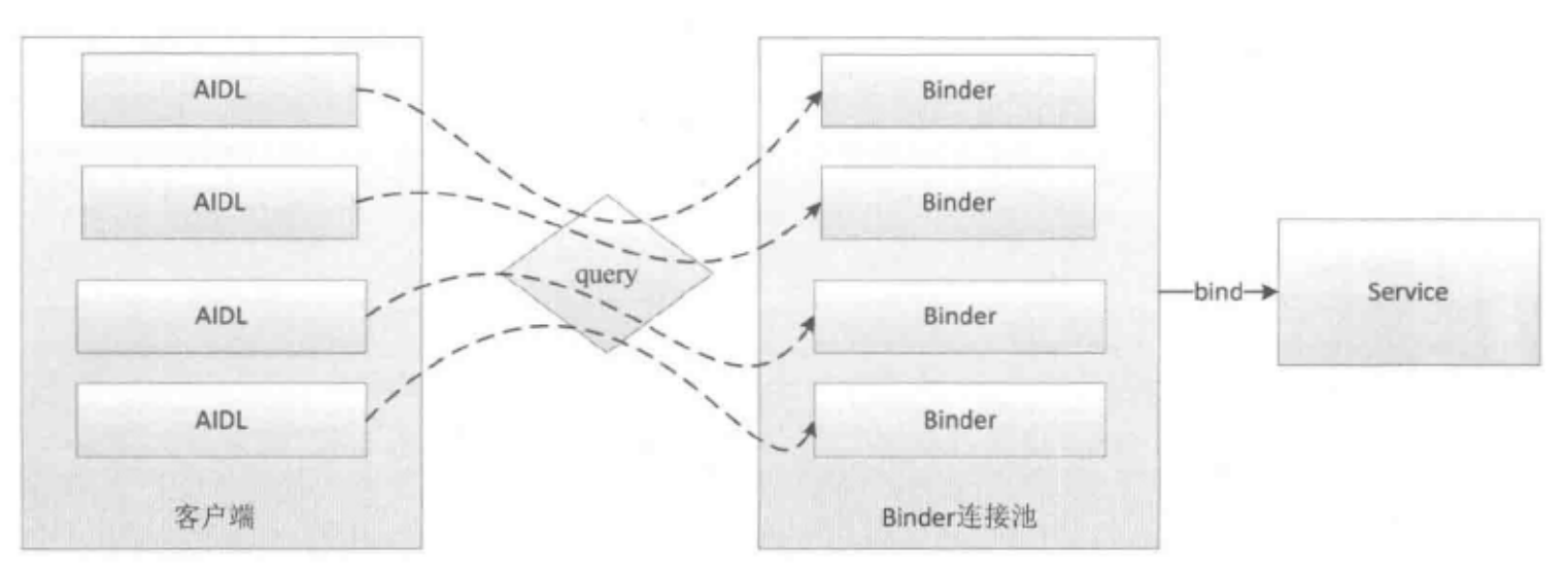 Android进程间通信——AIDL Binder连接池_android aidl ibinderpool-CSDN博客