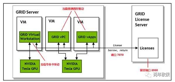 NVIDIA vGPU License服务器搭建详解_gpulicense服务器-CSDN博客