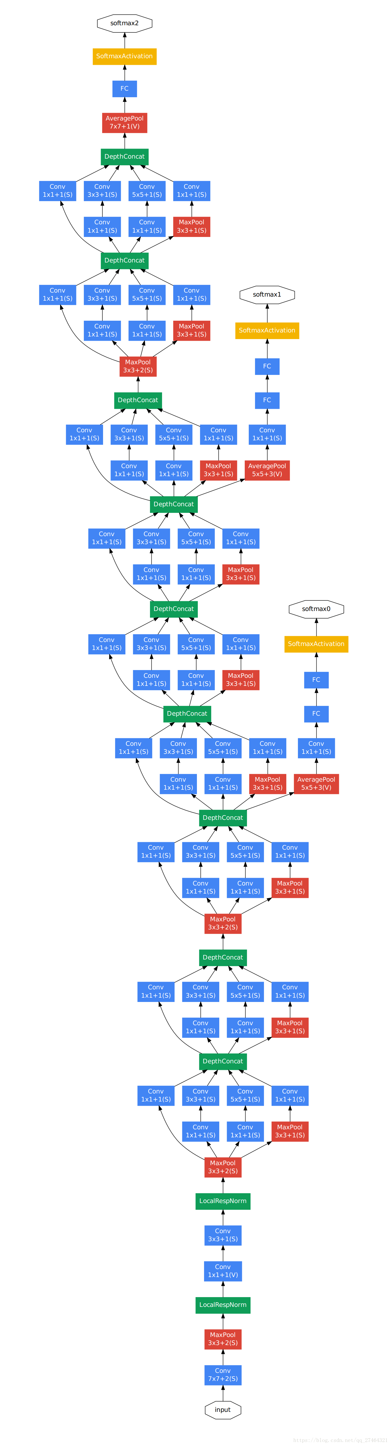 【深度神经网络】五、GoogLeNet网络详解-CSDN博客
