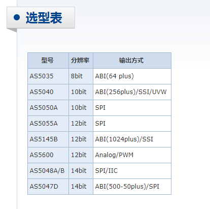 AMS磁编码器：AS5048与AS5047区别，伺服电机闭环系统位置反馈_as5048磁性编码器特性及参数-CSDN博客