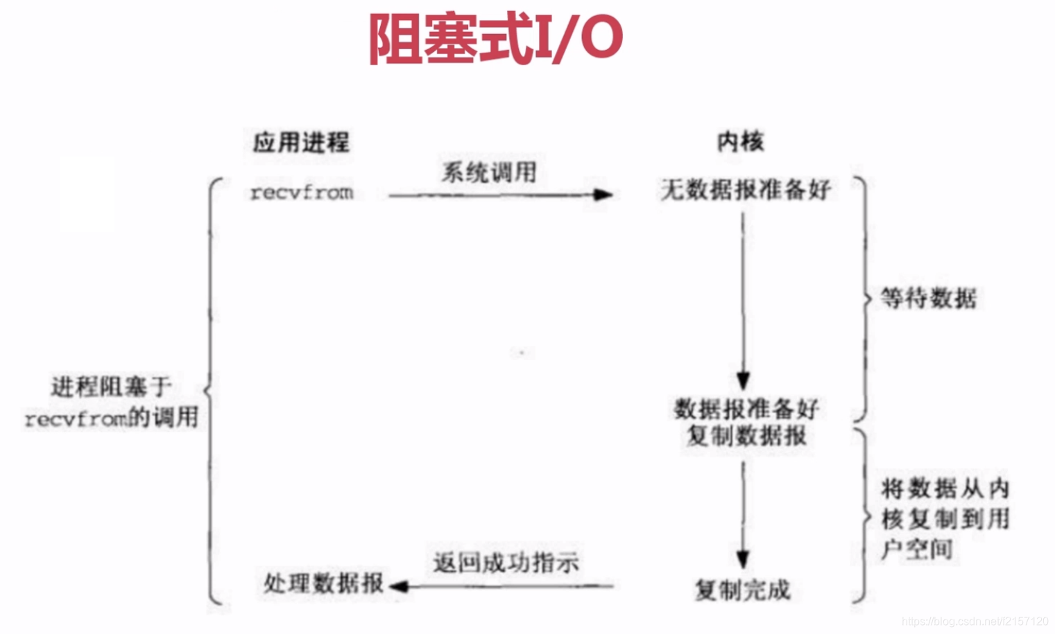 Python 高级编程和异步io并发编程 122 C10k问题,io多路复用(slelect、pool、epool)pool Epool Slite Csdn博客