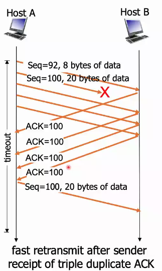 计算机网络第三章——传输层_rdt3.0协议接收端的有限状态机示意图-CSDN博客