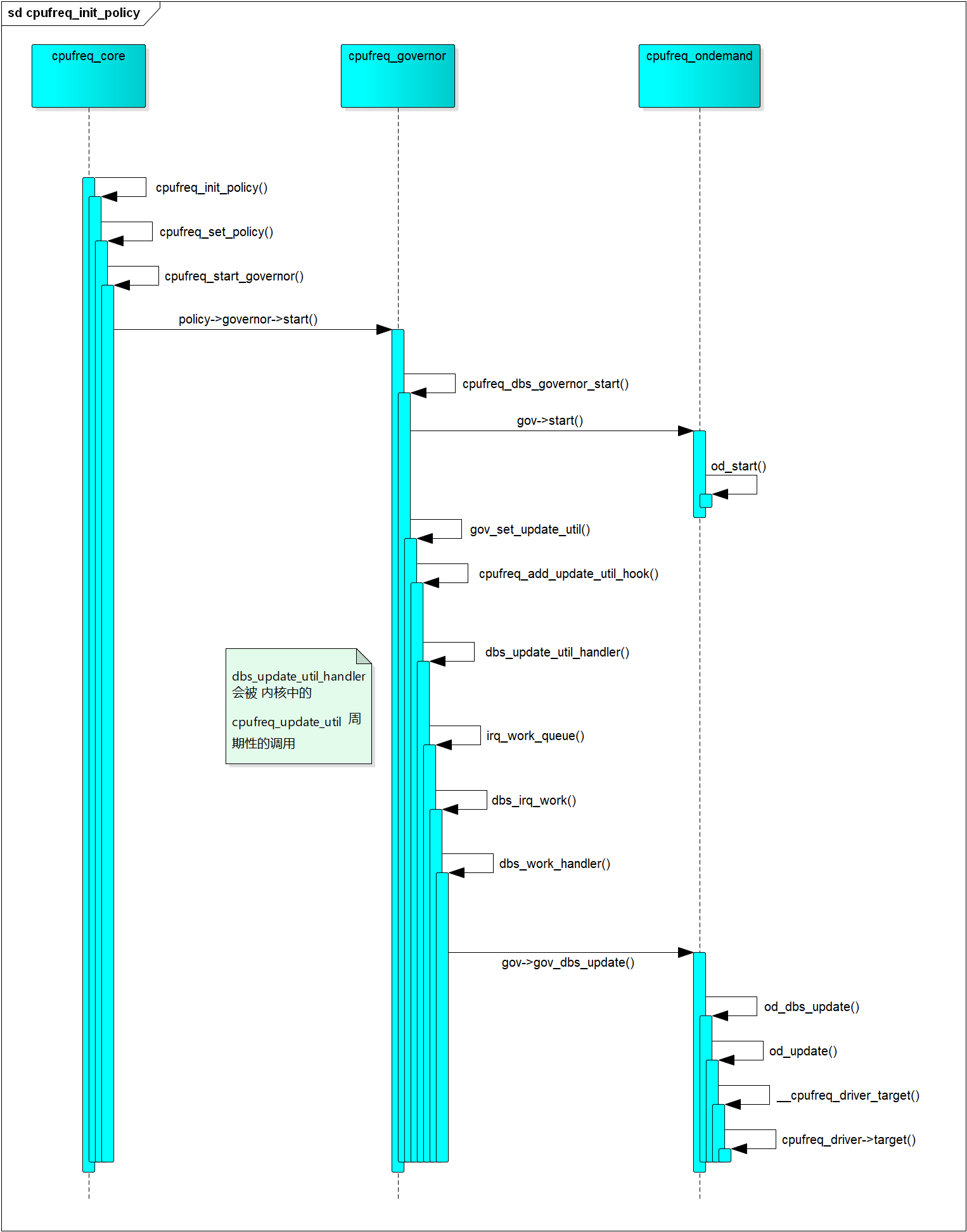 cpufreq 代码分析_cpufreq源码分析-CSDN博客