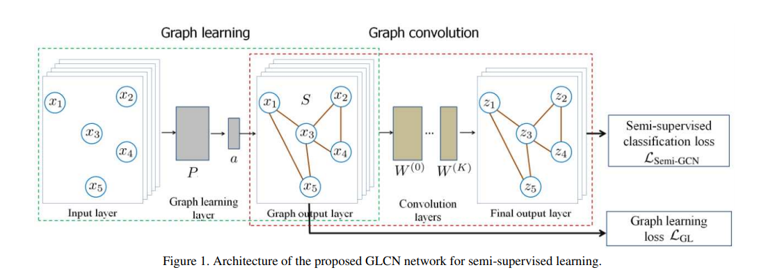 Semi-supervised Learning with Graph Learning-Convolutional Networks--论文 ...