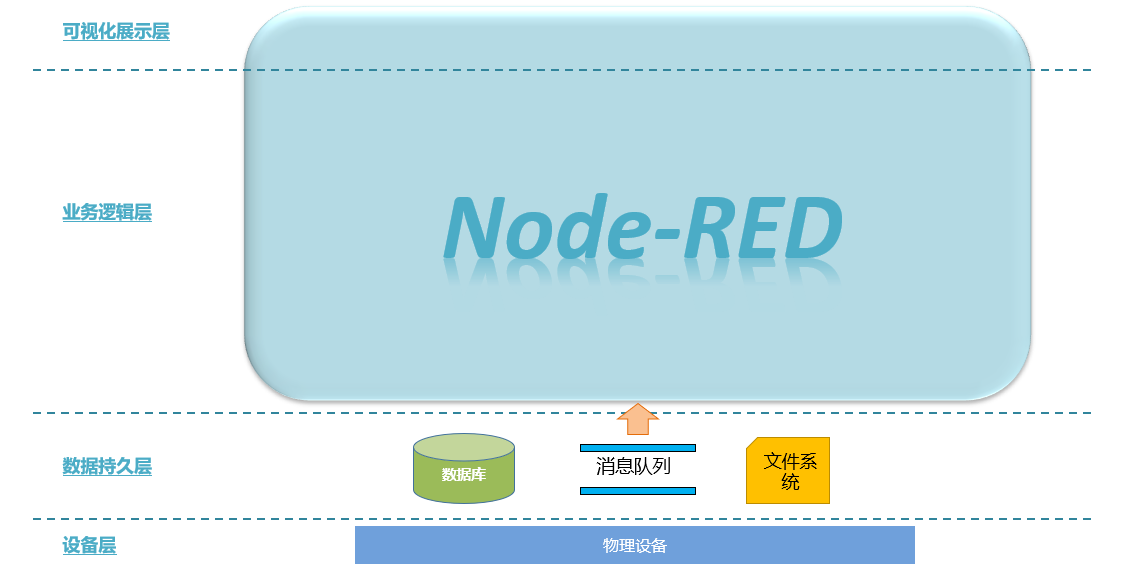 Node Red安装与使用 Portainer Nodered Csdn博客