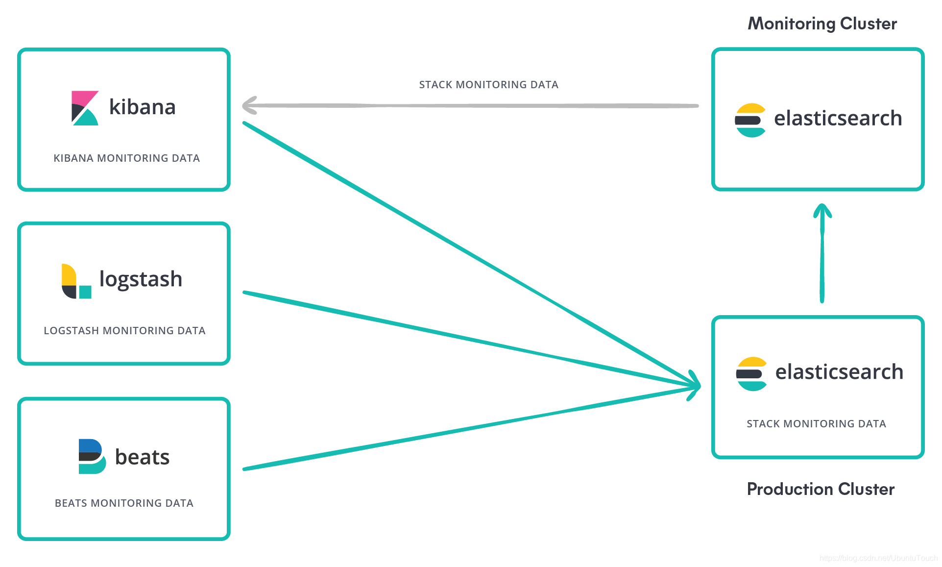 Beats:通过 Metricbeat 实现外部对 Elastic Stack 的监控 Metricbeat监控elasticsearch Csdn博客