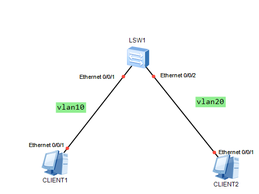 vlan快速入门_vlan 10-CSDN博客
