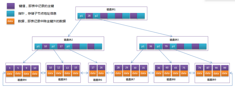 Btree/B+tree原理及区别（详解）-CSDN博客