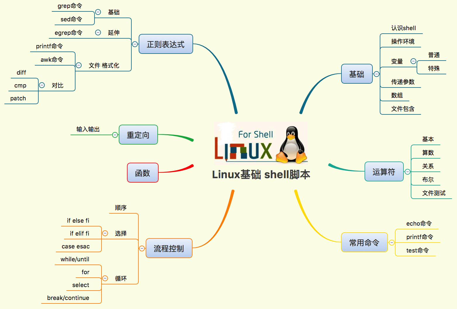 Linux基础 Shellscript 思维导图总结shell编程入门思维导图 Csdn博客 