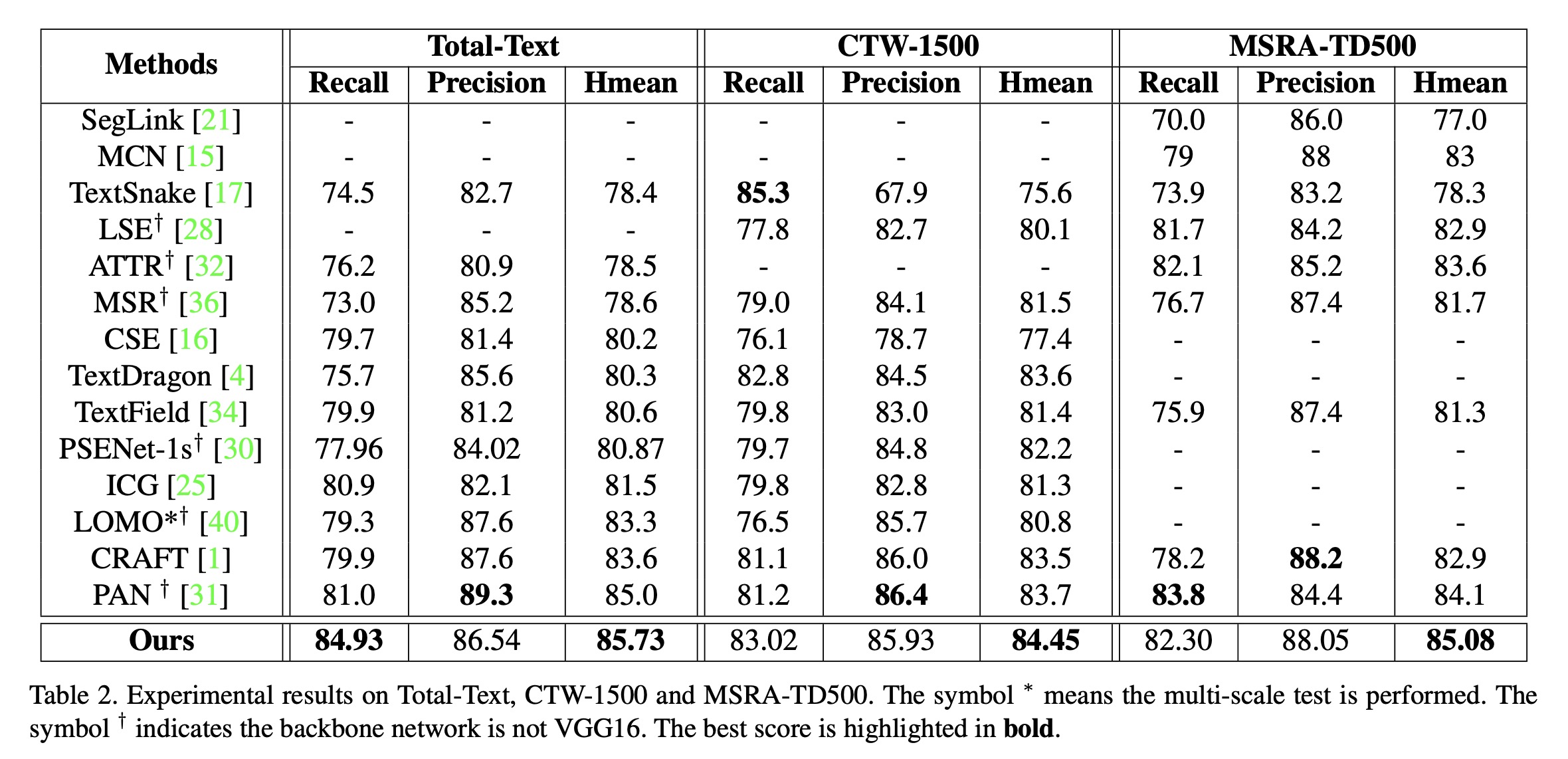 [论文阅读]Deep Relational Reasoning Graph Network for Arbitrary Shape Text Detection-CSDN博客
