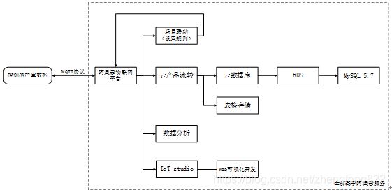 2、esp32(arduino)接入阿里云mqtt及数据处理(本地部分)阿里云控制esp32继电器 Csdn博客