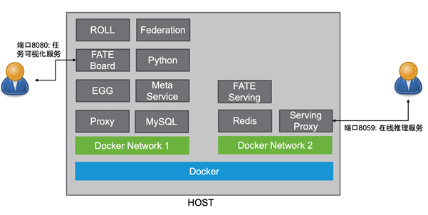 使用KubeFATE快速部署联邦学习实验开发环境（一）_kubefate-docker-compose-v1.7.2.tar.gz-CSDN博客