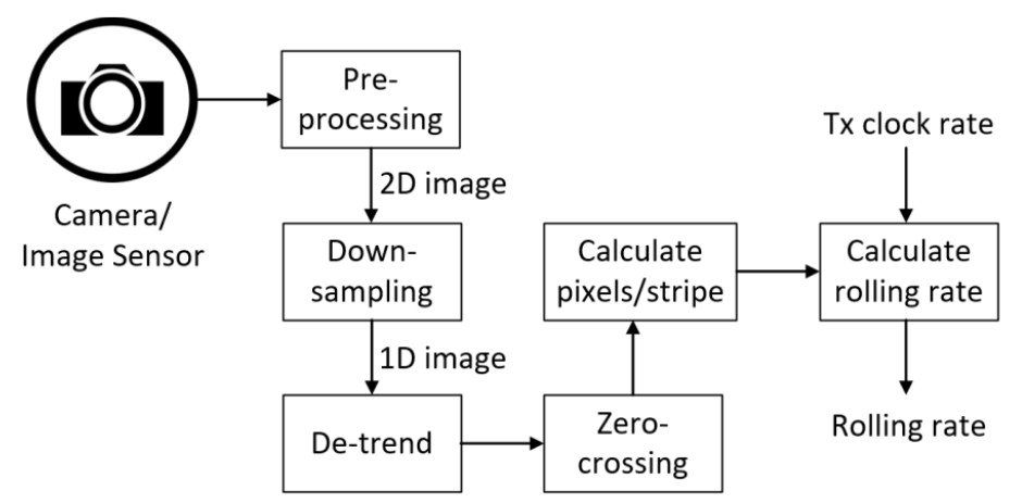 可见光成像通信（Optical Camera Communication,OCC）——基于IEEE 802.15.7-2018标准的解读_关伟 ...