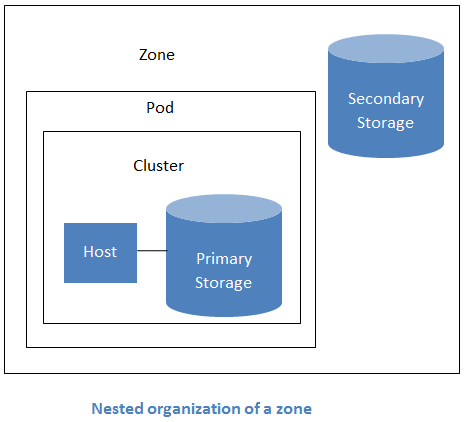 云安全：Cloudstack云平台搭建详解及经验总结_cloudstack bridge-CSDN博客